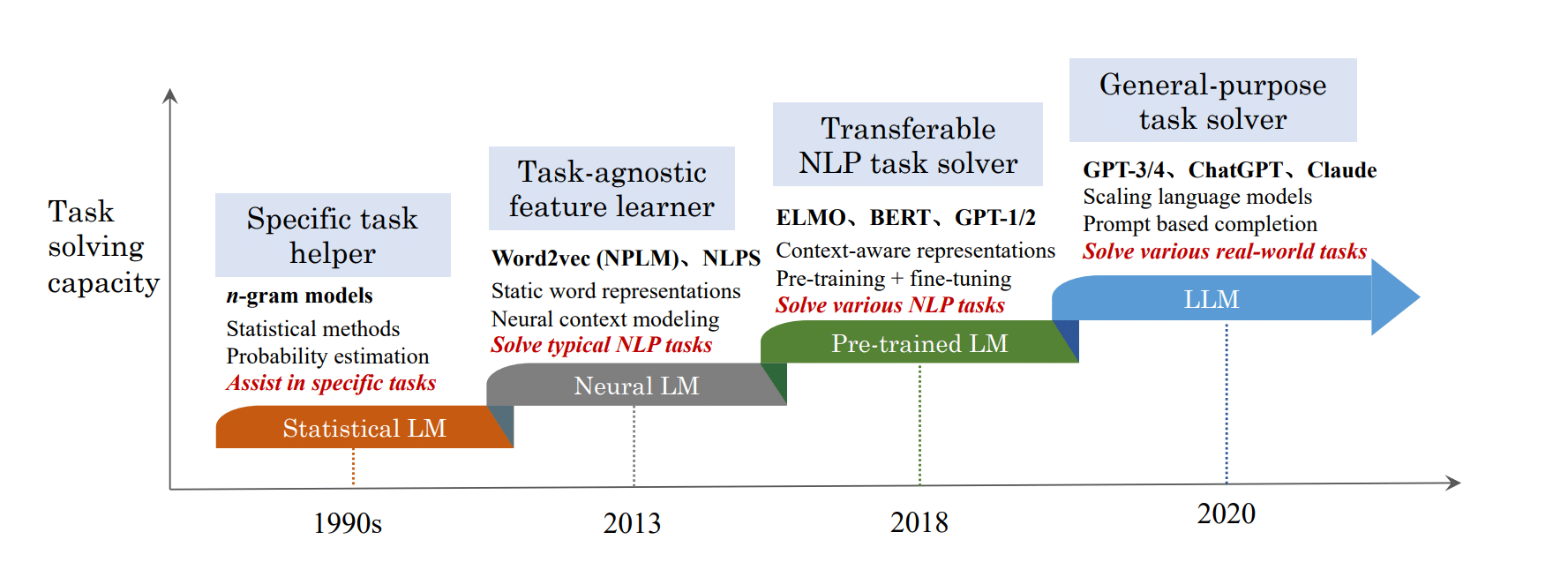 Understanding Transformers & Large Language Models In AI
